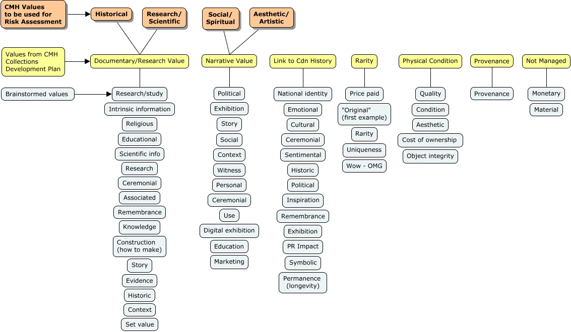 CMH Collection Values